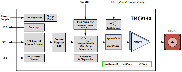 How to use TMC2130 Motor Driver IC? [FAQ]