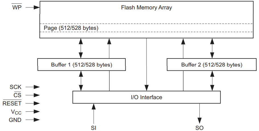 AT45DB321E SPI Serial Flash Memory: Pinout, Features and Datasheet
