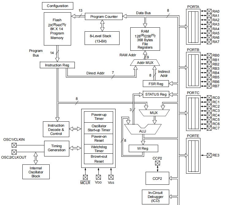 PIC16F886 Microcontroller: Circuit, Pinout, and Datasheet