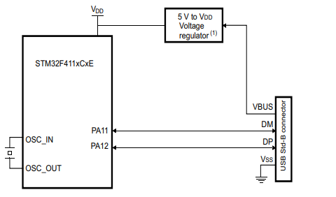 STM32F411CEU6: Overview, Features, Specification