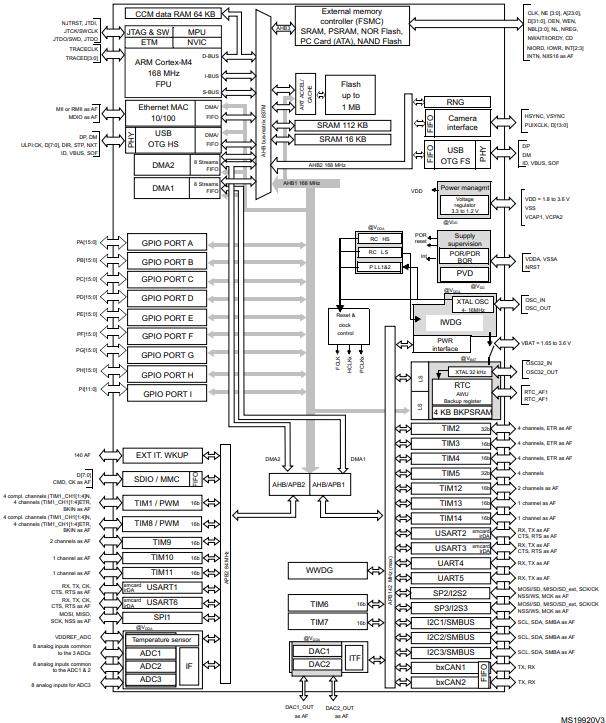The Comprehensive to STM32F407VET6[FAQ]