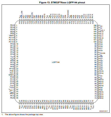 STM32F767ZIT6 Microcontroller: Pinout, Applications and Datasheet